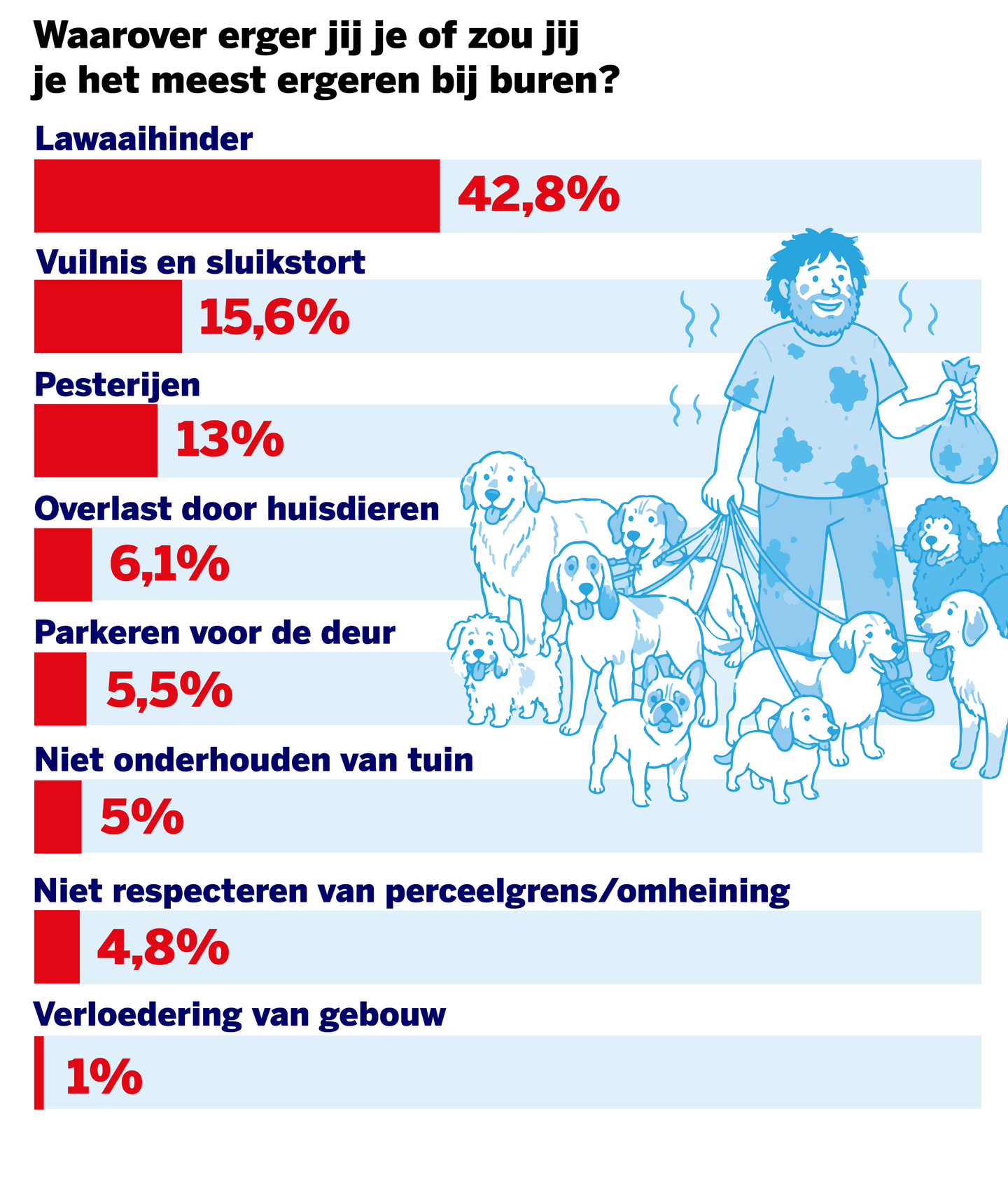Beter een goeie buur dan een verre vriend, toch heeft een kwart van de ...