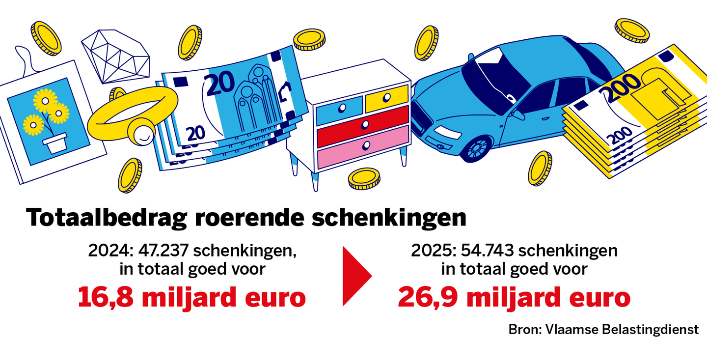 Vlamingen schenken massaal geld en aandelen: in Limburg steekt één ...