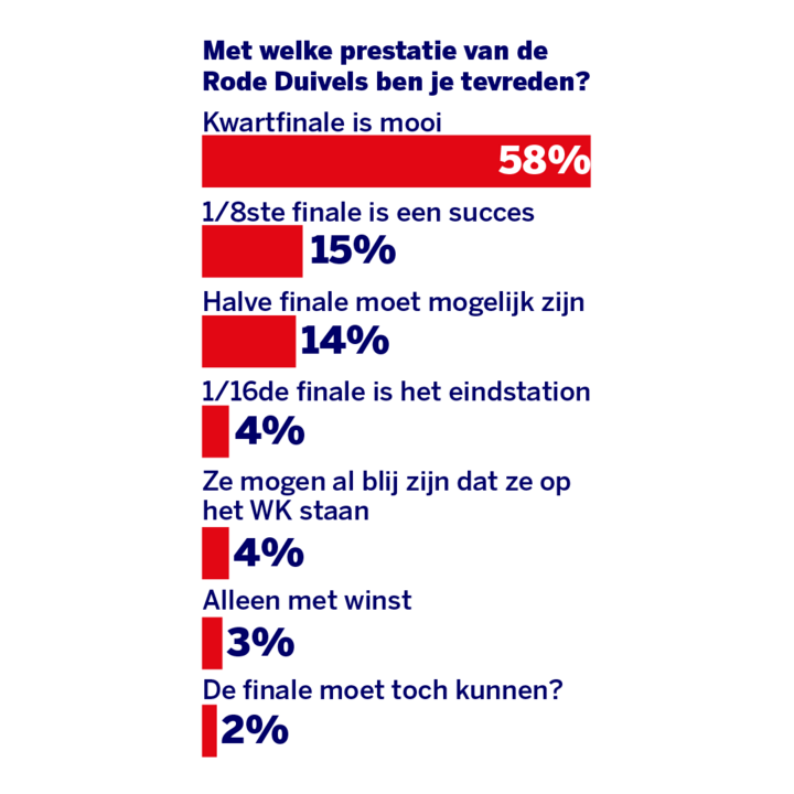 Fans van de Rode Duivels zijn tevreden met kwartfinale: de voornaamste ...
