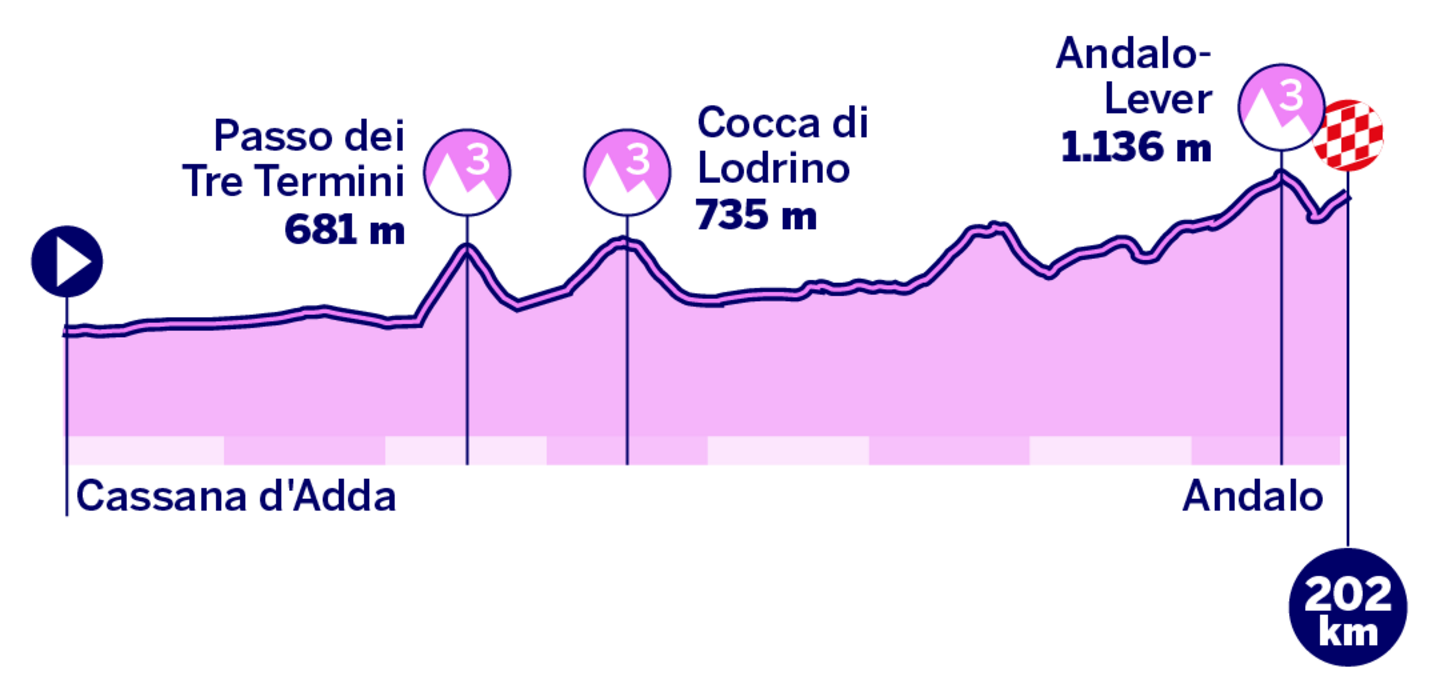 Favorieten rit 17 Giro 2026. Heel wat scenario’s zijn mogelijk in ...