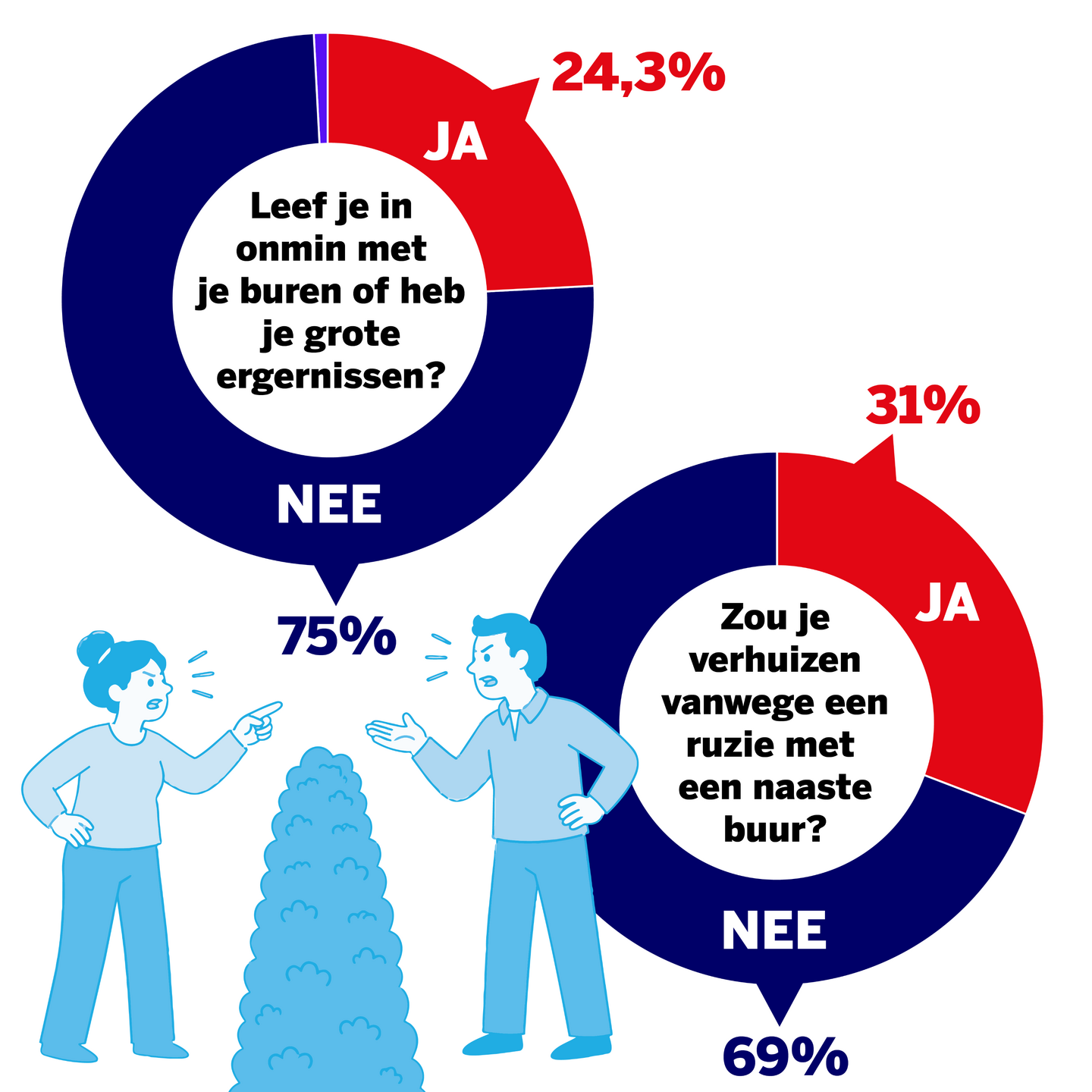 Beter een goeie buur dan een verre vriend, toch heeft een kwart van de ...