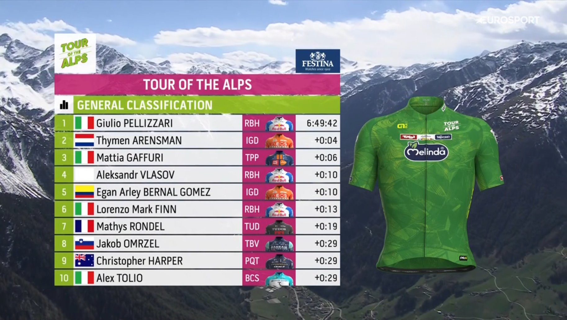 Ploegmakkers van Remco Evenepoel heersen in de Ronde van de Alpen ...