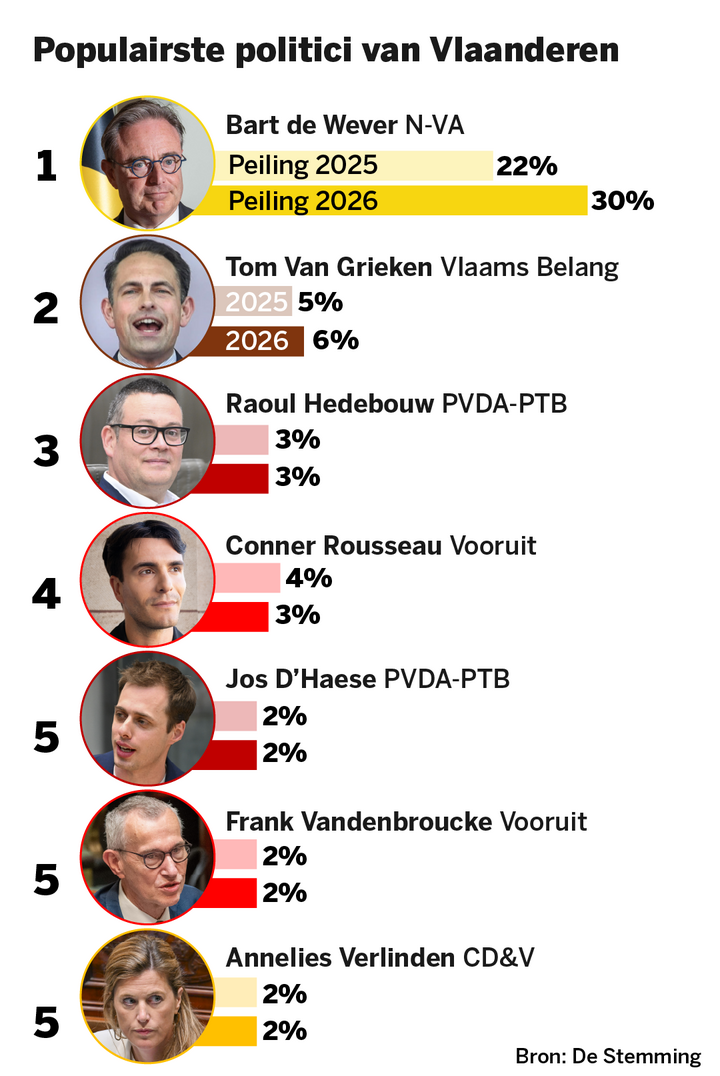 De Wever is keizer in nieuwe peiling, maar ook de keizer heeft zijn ...