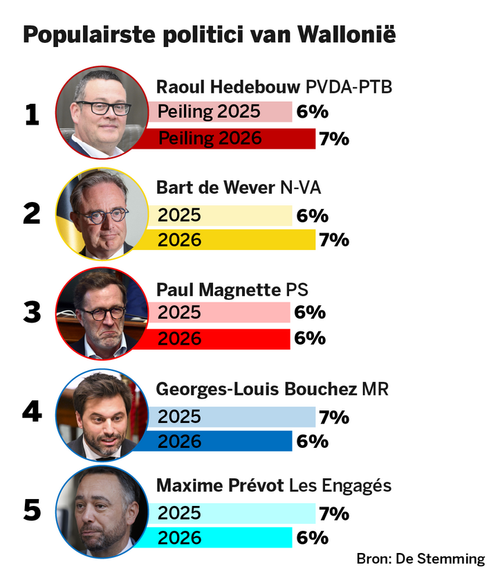 De Wever is nóg populairder geworden, maar er loert wel gevaar om de ...