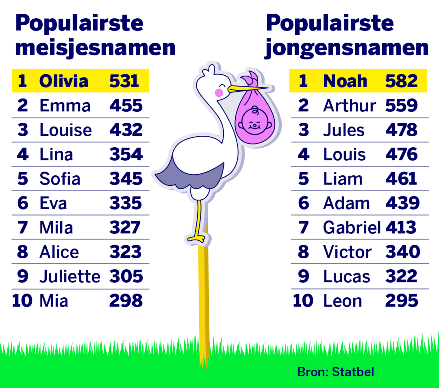 Dit zijn de populairste voornamen in ons land: slechts één nieuwkomer ...