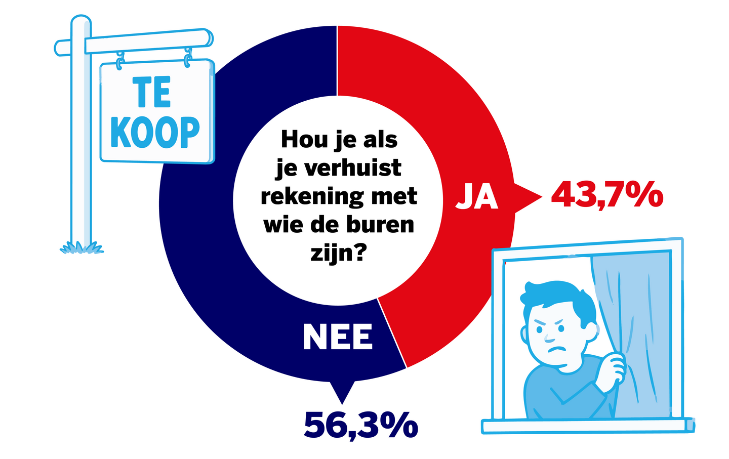 Beter een goeie buur dan een verre vriend, toch heeft een kwart van de ...